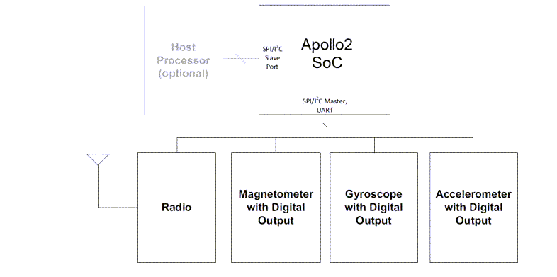 Apollo2 System-on-Chips - Ambiq | Mouser