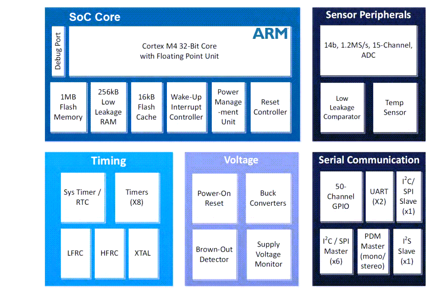 Apollo2 System-on-Chips - Ambiq | Mouser