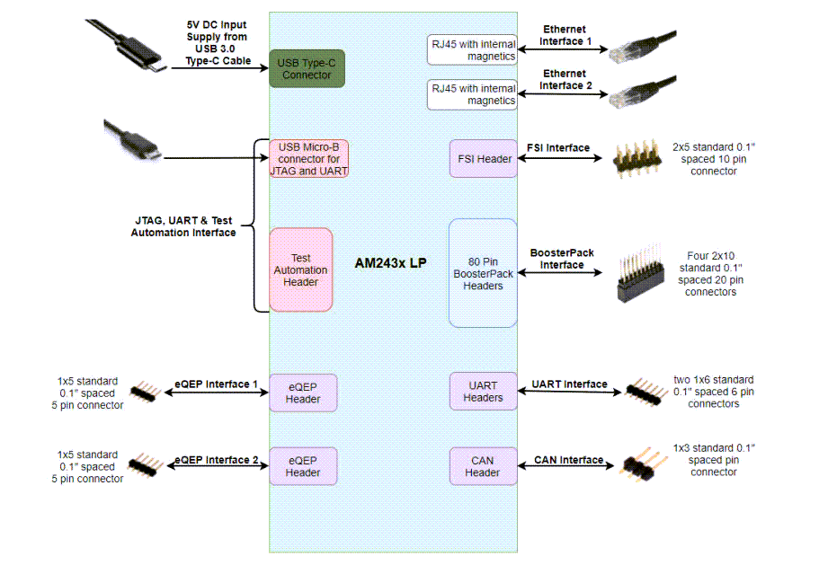 AM243x LaunchPad Development Kit - TI | Mouser