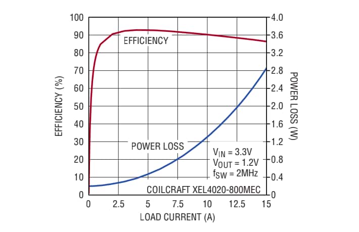 LTC3313 Step-Down Silent Switchers® - ADI | Mouser