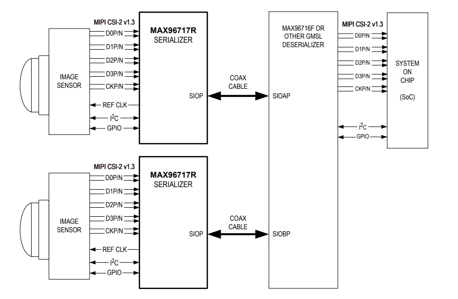 MAX96717R CSI-2 to GMSL2 Serializers - Analog Devices / Maxim ...