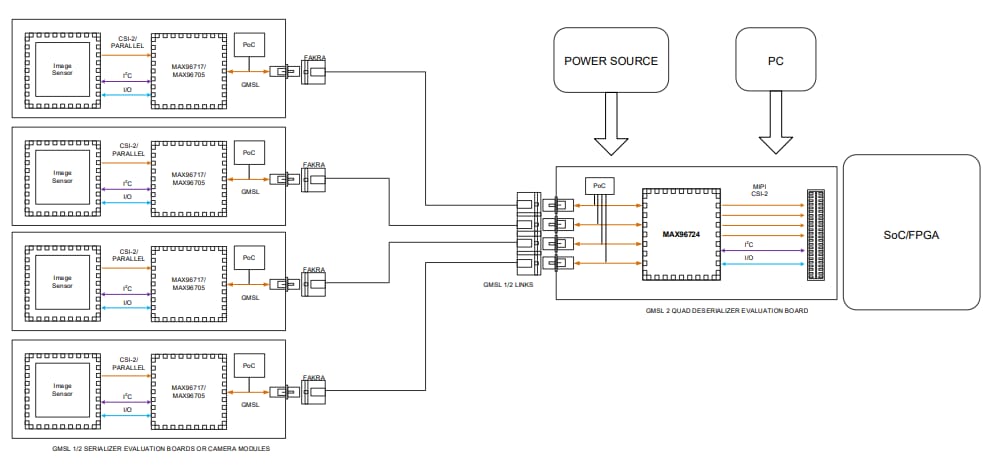 MAX96724/F/R Evaluation Kits - Analog Devices / Maxim Integrated | Mouser