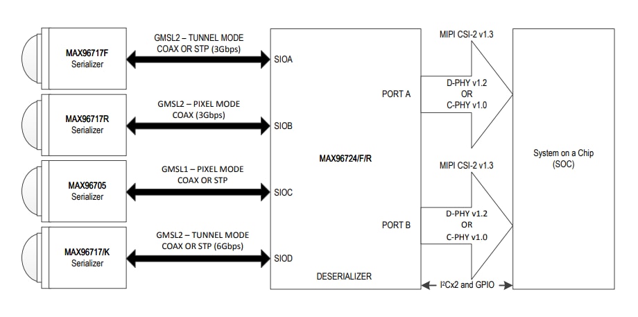 MAX96724/F/R GMSL2/1 to CSI-2 Deserializer - ADI | Mouser