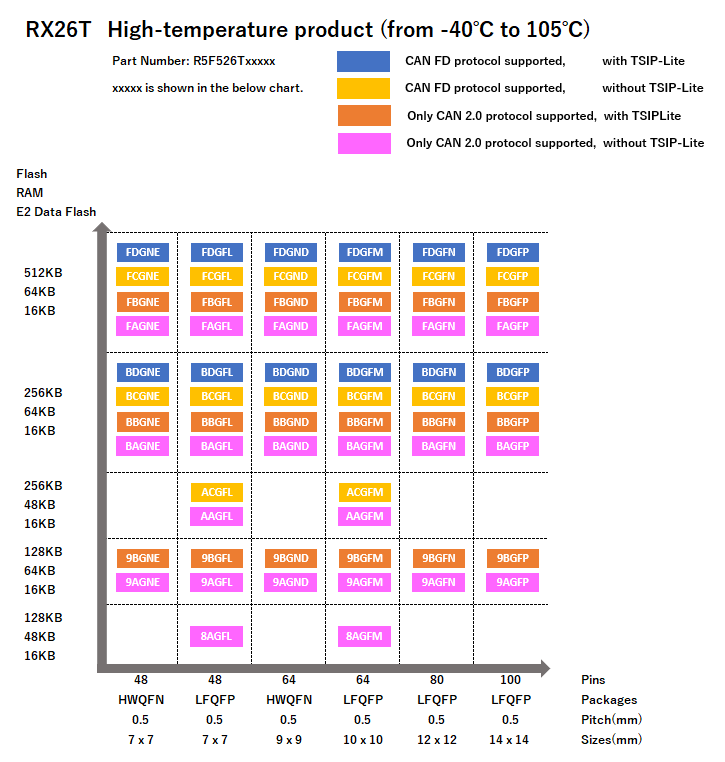 RX26T 32-Bit Microcontrollers - Renesas | Mouser