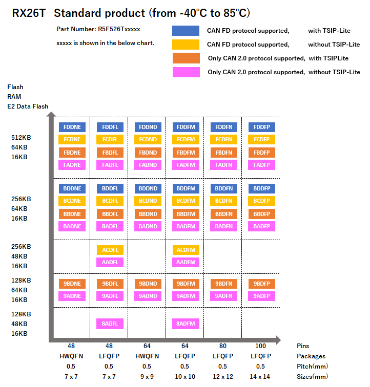 RX26T 32-Bit Microcontrollers - Renesas | Mouser