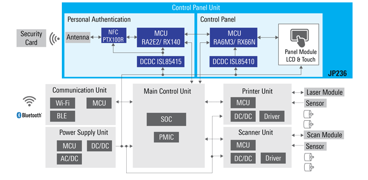 Printer Control Panel with NFC Authentication - Renesas | Mouser