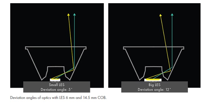Real Spot (RS) Beams - Ledil | Mouser