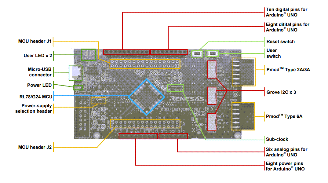 RL78/G24 Fast Prototyping Board - Renesas | Mouser