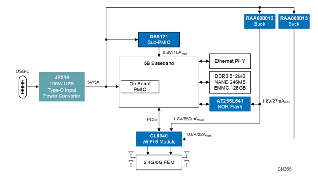 5G Customer Premise Equipment (CPE) Solution - Renesas | Mouser