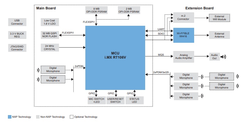 SLN-SVUI-IOT EdgeReady Smart Voice UI Solution - NXP Semiconductors ...