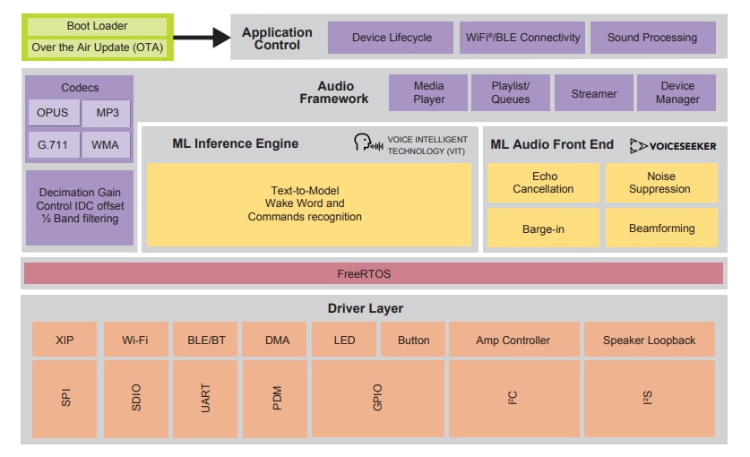 SLN-SVUI-IOT EdgeReady Smart Voice UI Solution - NXP Semiconductors ...