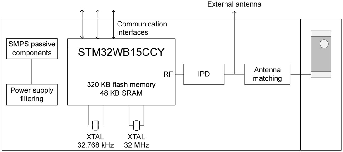 Stm32wb1mmc Bluetooth® Low Energy Module Stmicro Mouser