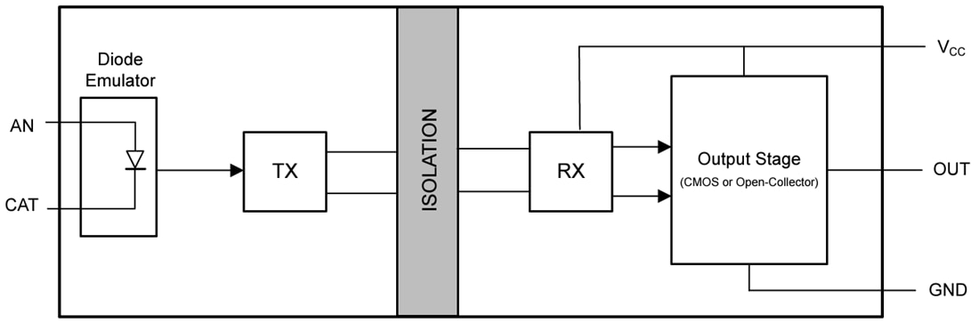 ISOM871x High-Speed Opto-Emulators - TI | Mouser