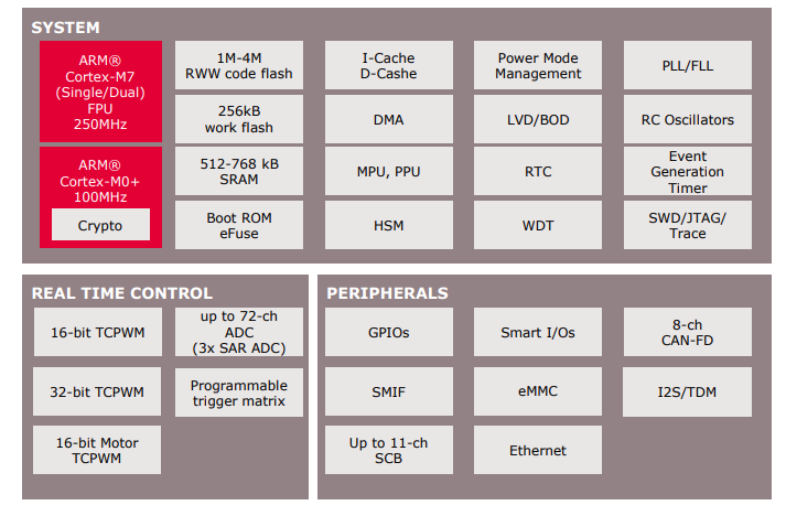 XMC7000 32-bit Industrial Microcontrollers - Infineon Technologies | Mouser