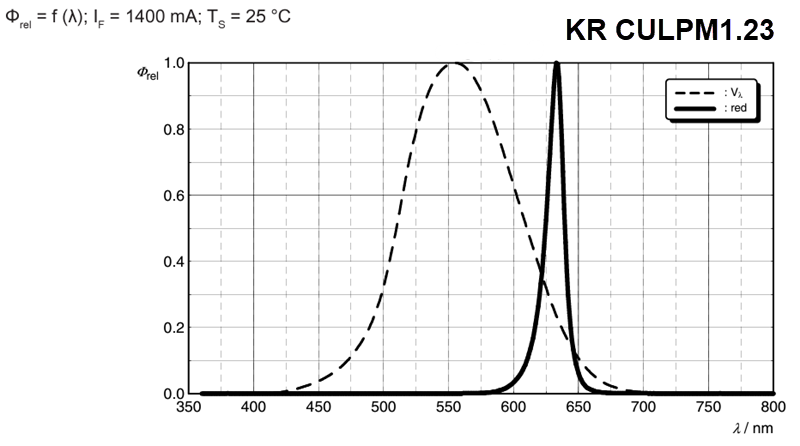 Kx CULPM1 OSTAR® Projection Compact LEDs - ams OSRAM | Mouser