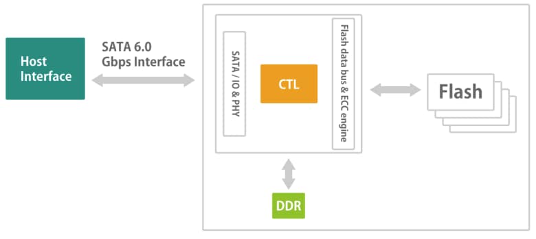 SV240-M280 Flash Drives - Apacer Technology Inc. | Mouser