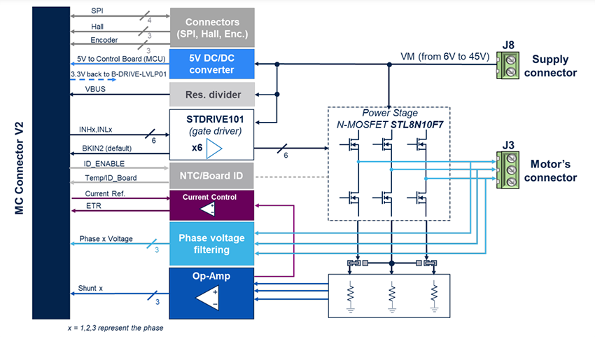 STEVAL-LVLP01 Motor Control Discovery Kit - STMicro | Mouser