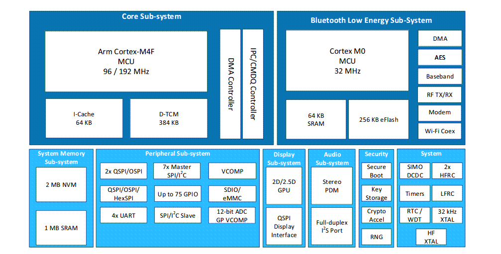 Apollo4 Blue Lite System-on-Chip - Ambiq | Mouser