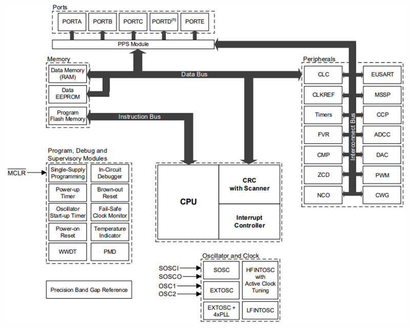 PIC16F18156/76 Full-Featured 28-/40-Pin MCUs - Microchip Technology ...