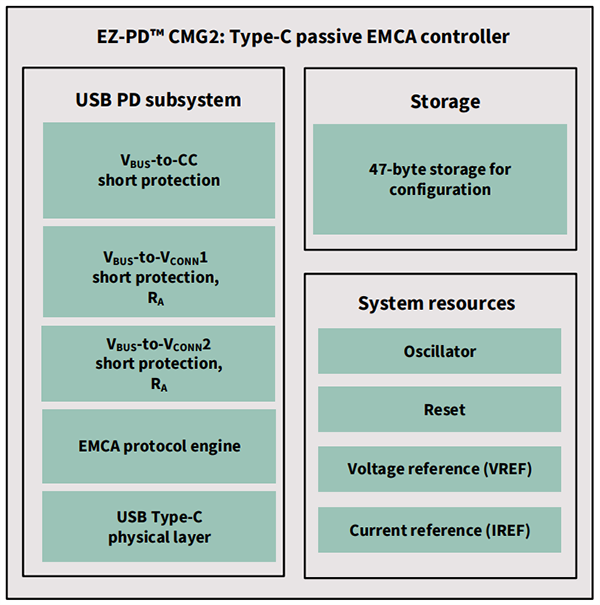 EZ-PD CMG2 USB-C EMCA Controller with EPR - Infineon Technologies | Mouser