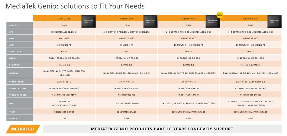 Genio IoT - MediaTek | Mouser