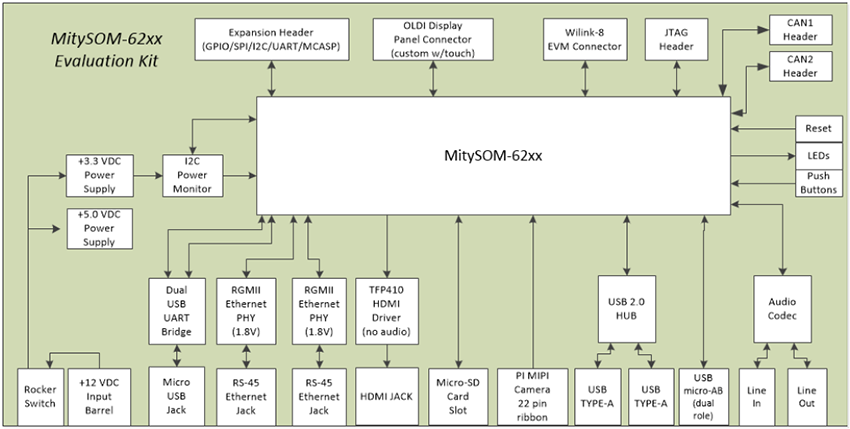 MitySOM-AM62 Development Kit (80-001694) - Critical Link | Mouser