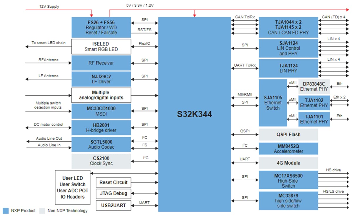 S32K344-WB Evaluation Board - NXP Semiconductors | Mouser