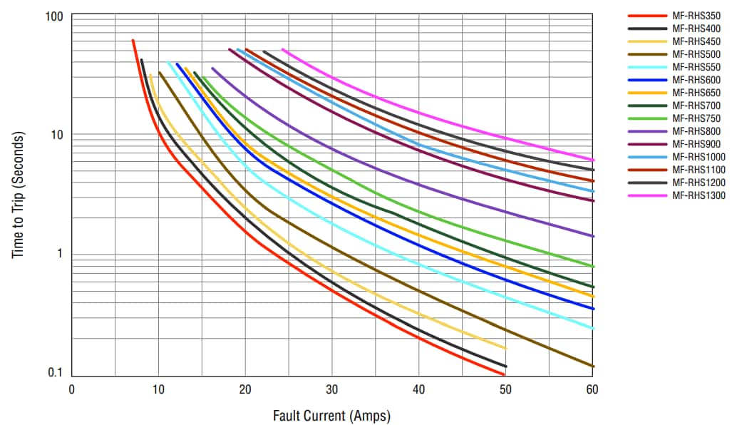 MF-RHS High-Temperature PPTC Resettable Fuses - Bourns | Mouser