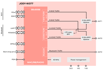 JODY-W3 Host-Based Automotive Modules - u-blox | Mouser