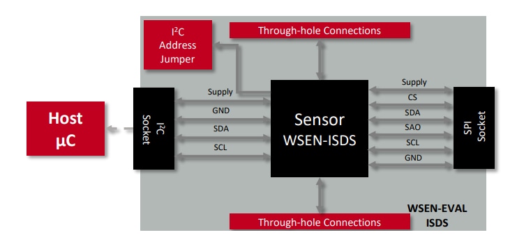 WSEN-EVAL 6-Axis IMU Sensor Evaluation Board - Würth | Mouser