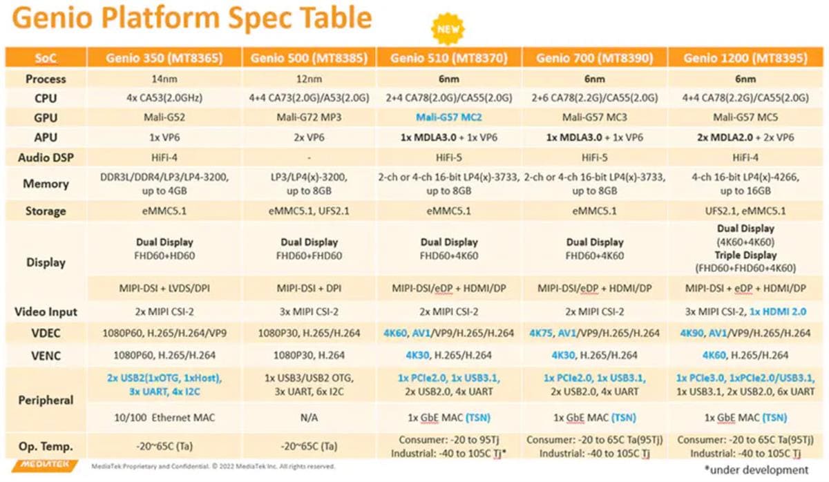 Genio 350 (MT8365) Edge IoT Platform - MediaTek | Mouser