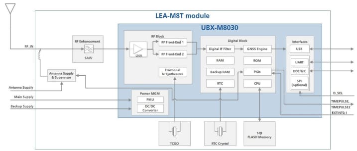 LEA-M8T GNSS Timing Modules - u-blox | Mouser