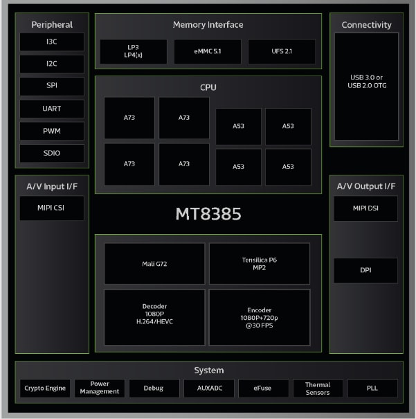 Genio 500 (MT8385) Edge-AI IoT Platform - MediaTek | Mouser