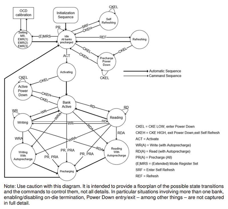 Double Data Rate 2 (DDR2) SDRAM - Intelligent Memory | Mouser
