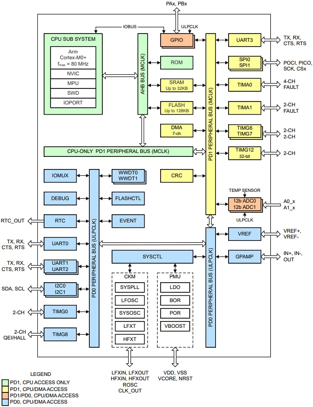 MSPM0G110x Mixed-Signal Microcontrollers - TI | Mouser