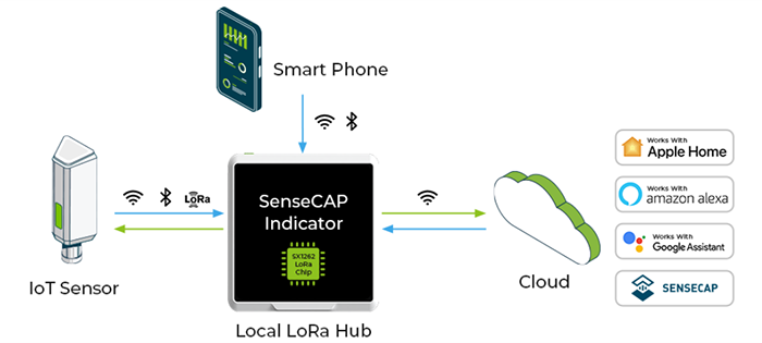 SenseCAP Indicator Dual MCU 4" Touch Screens - Seeed Studio | Mouser