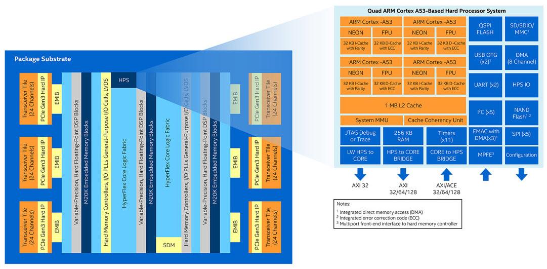 Stratix 10 Fpga And Soc Fpga Altera Mouser
