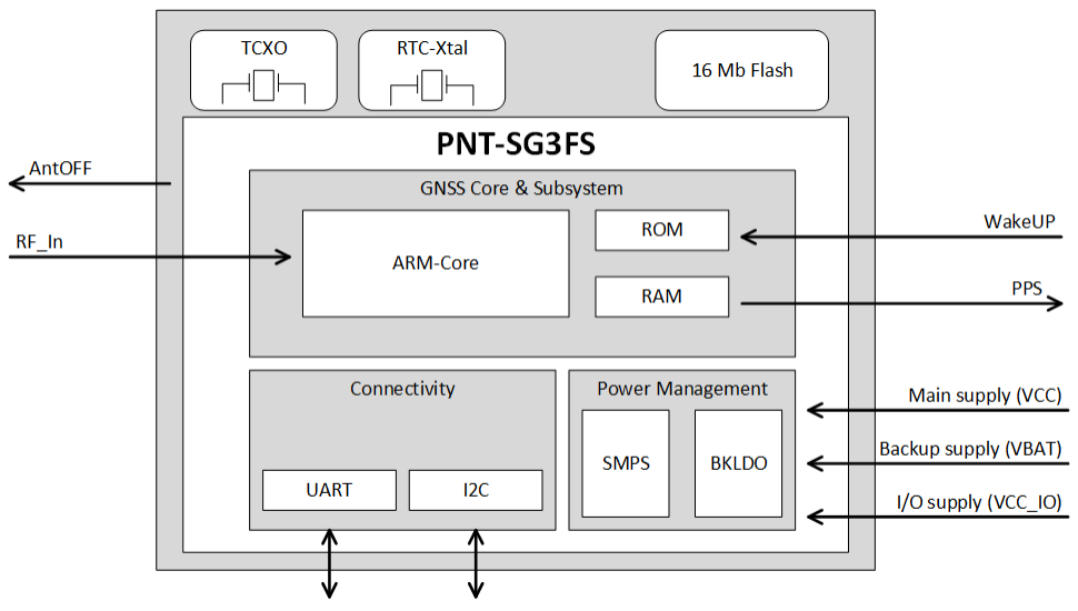 PNT Series GNSS Modules - Lantronix | Mouser