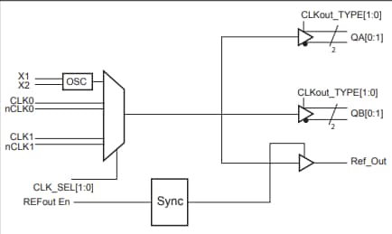 PI6C492150xTQ Automotive LVDS Buffer Outputs - Diodes Inc | Mouser