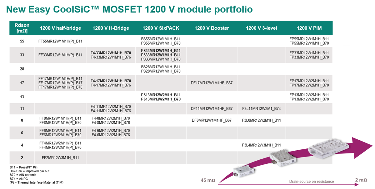 1200V CoolSiC™ M1H Modules - Infineon Technologies | Mouser