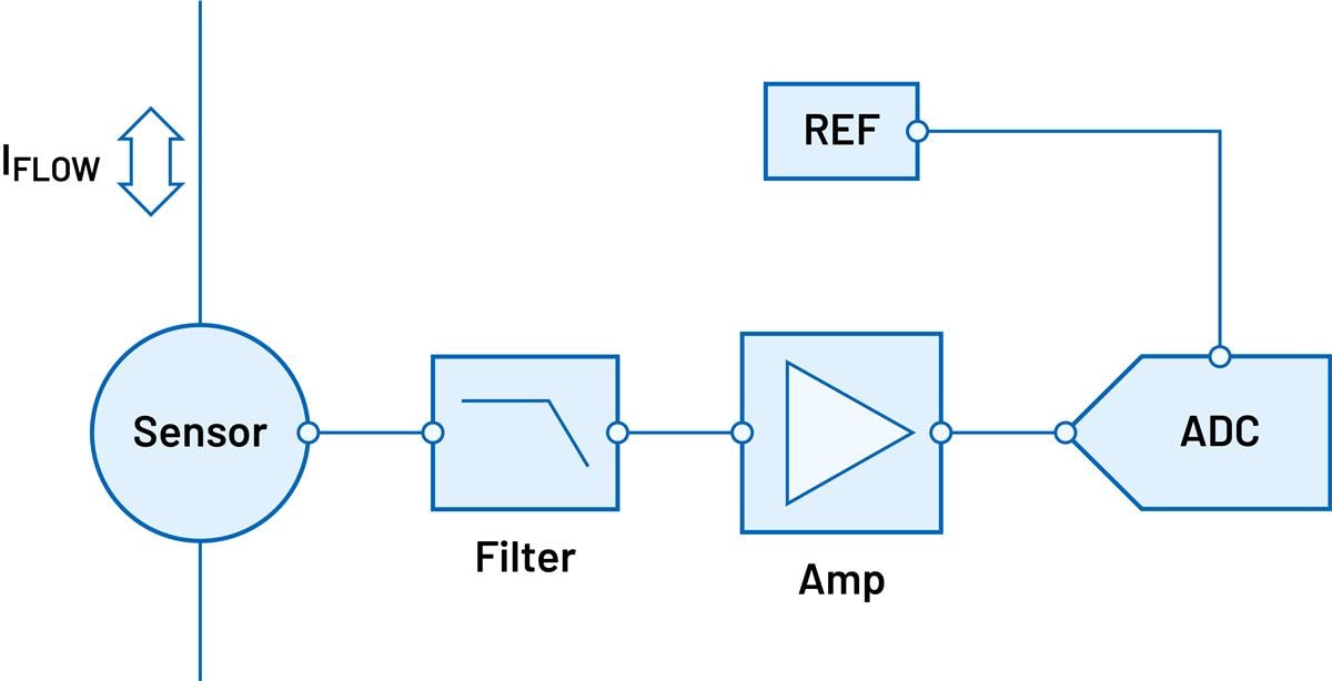 Generic Signal Chains for Current Measurement - ADI | Mouser