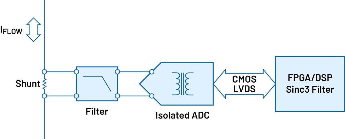 Generic Signal Chains for Current Measurement - ADI | Mouser