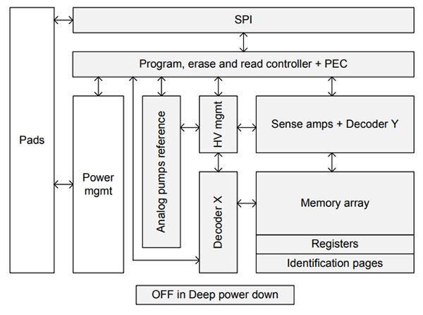 M95P08-x Ultra-Low-Power Serial SPI Page EEPROMs - STMicro | Mouser