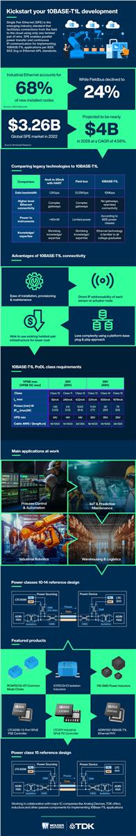 Industrial Single Pair Ethernet (SPE) Inductors - EPCOS / TDK | Mouser