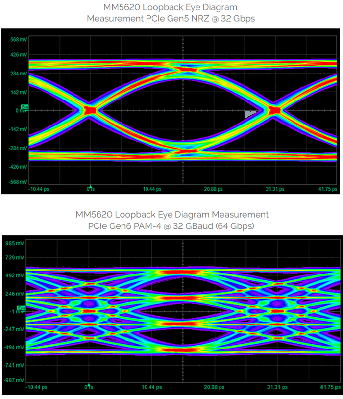 MM5620 64GT/s Dual DP3T Relay with Loopback - Menlo Micro | Mouser