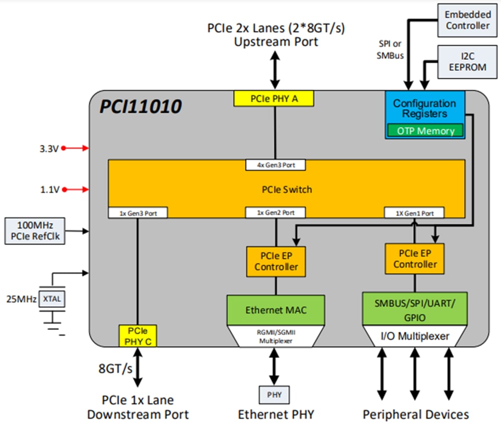 PCI11010 PCIe Switch w/ Ethernet MAC & I/O - Microchip Technology | Mouser