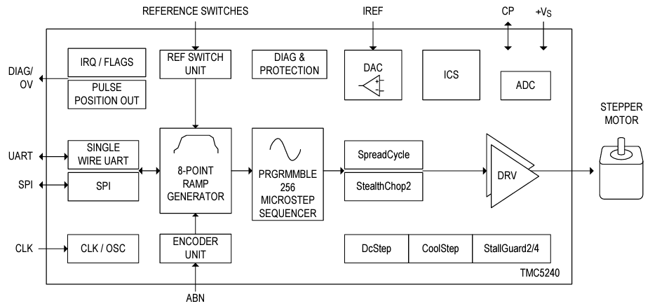 TMC5240x Stepper Motor Controller & Driver ICs - ADI Trinamic | Mouser