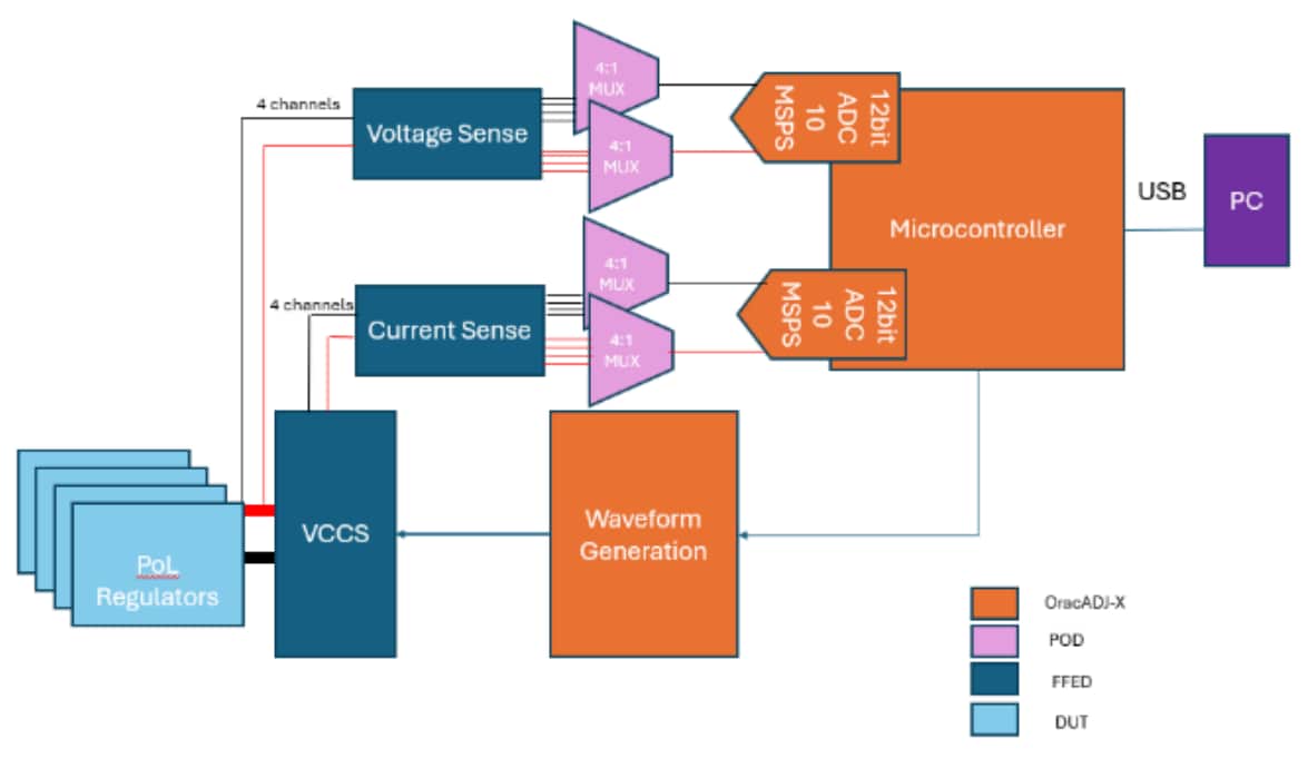 FFED-VC1902-VSVA2197 AMD Xilinx Power Test Adaptor - LoadSlammer | Mouser