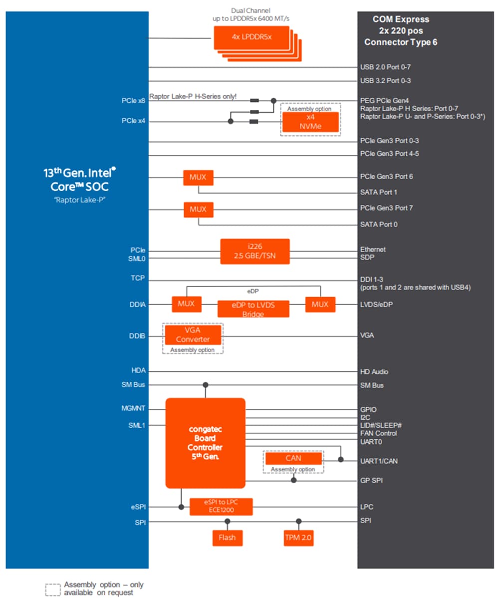 conga-TC675r COM Express 6 Module - congatec | Mouser