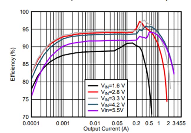 TPS631010 Buck-Boost Converter - TI | Mouser